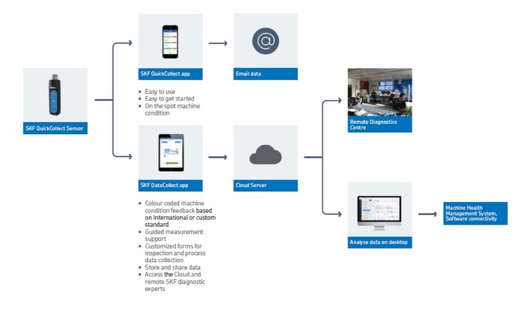 ทำไมต้อง SKF? เครื่องมือวัดค่าความสั่นสะเทือนของเครื่องจักร