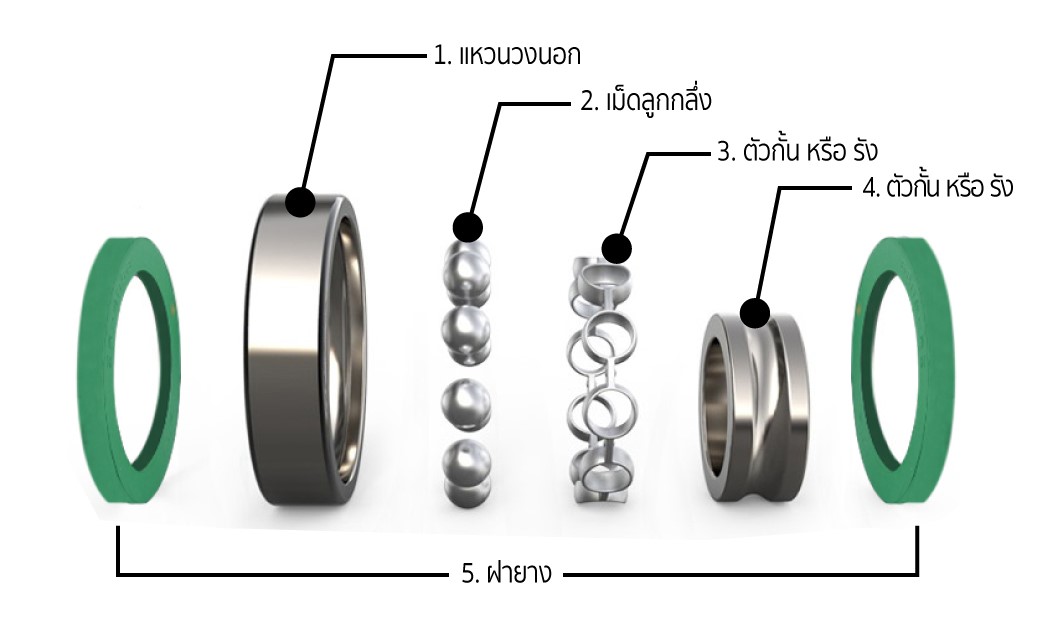 สิ่งที่ควรรู้เกี่ยวกับตลับลูกปืน SKF - Mapromastershop